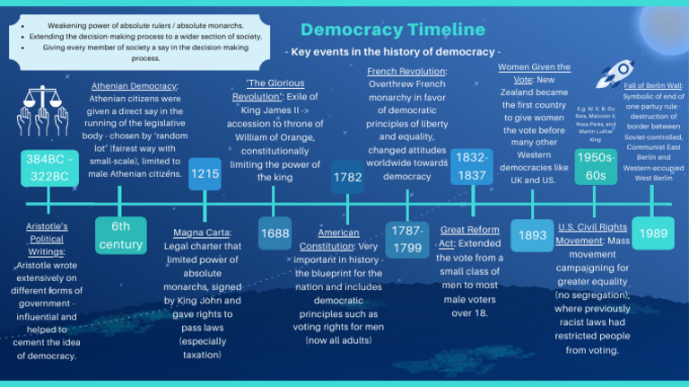 Democracy Timeline of Important Events | PDF | Democracy | Political ...