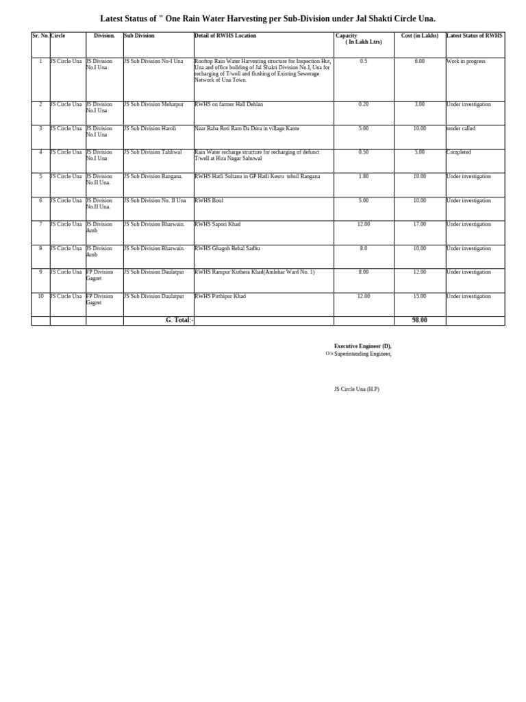 Status of RWHS, Parvat Dhara & District Level Committee | PDF