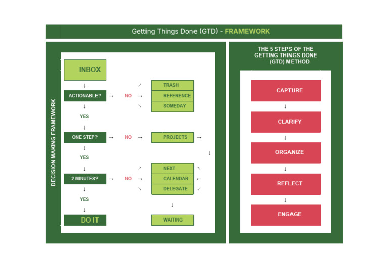 Getting Things Done (GTD) Framework - ? Getting Things Done (GTD ...
