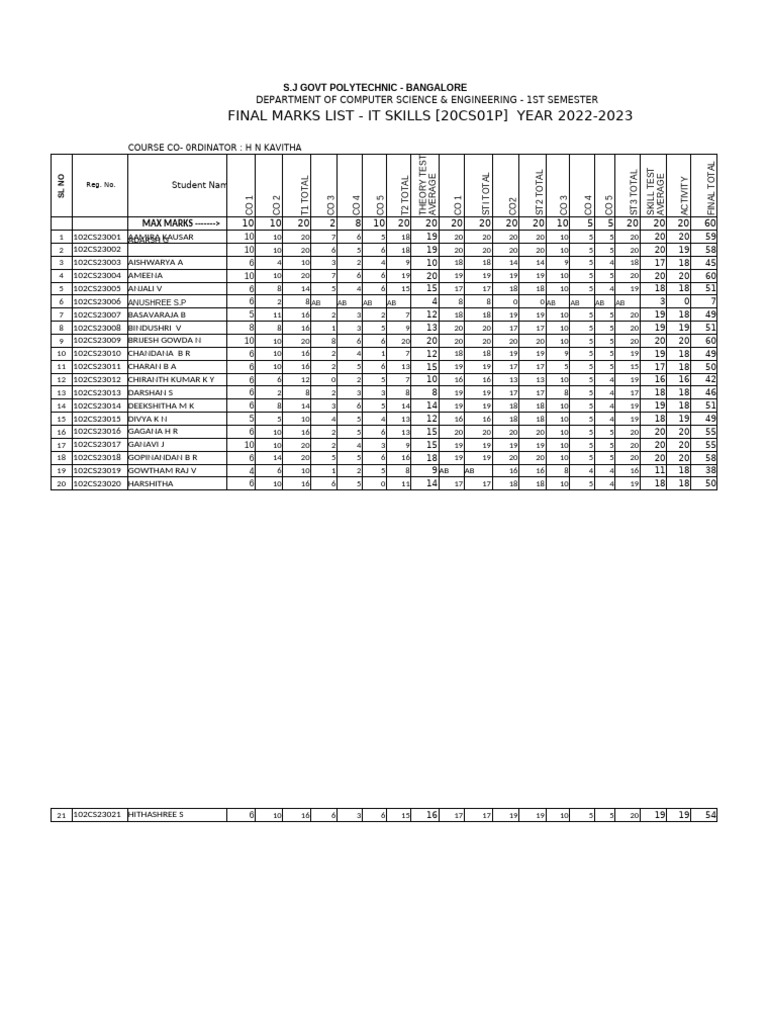 S.J. Govt Polytechnic CSE 1st Sem Marks | PDF