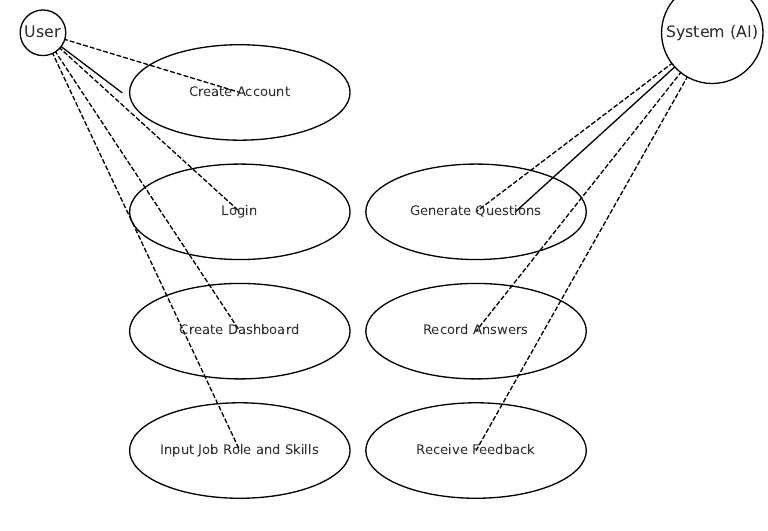 AI Mock Interview Use Case Diagram | PDF