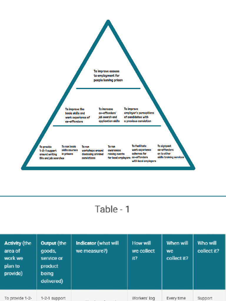 Prison Employment Project - Pyramid & Tables | PDF