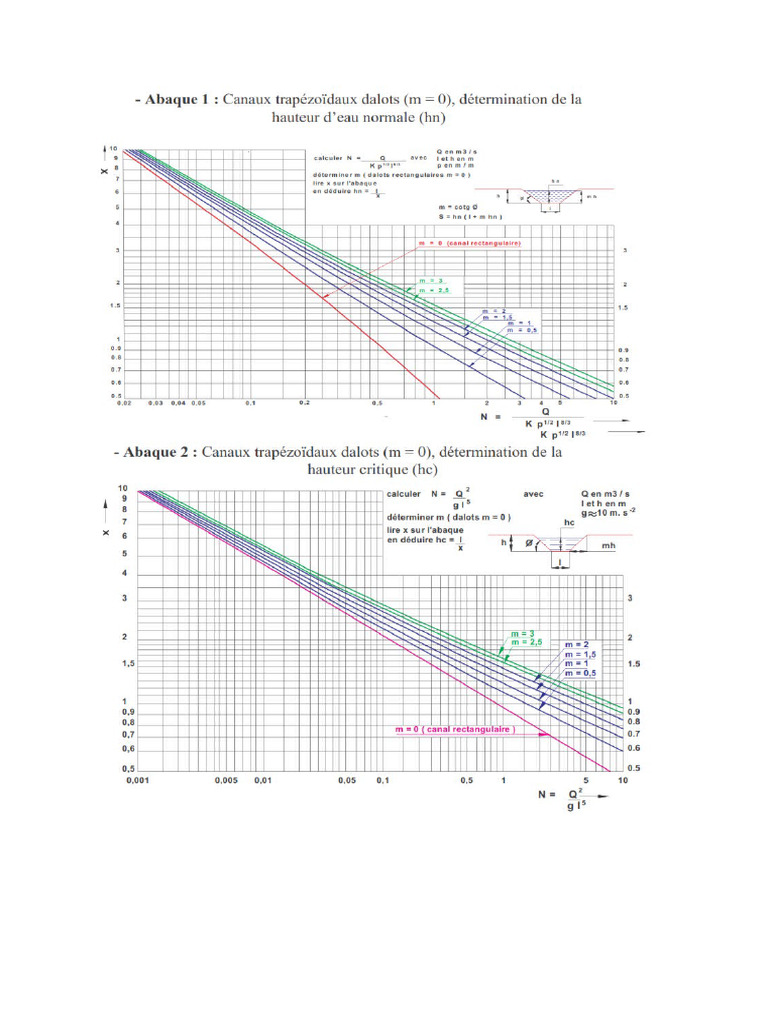 Abaques 1 Et 2 Dalots | PDF