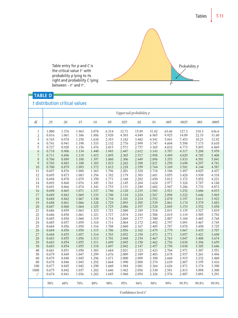 t and F tables | PDF | Statistical Theory