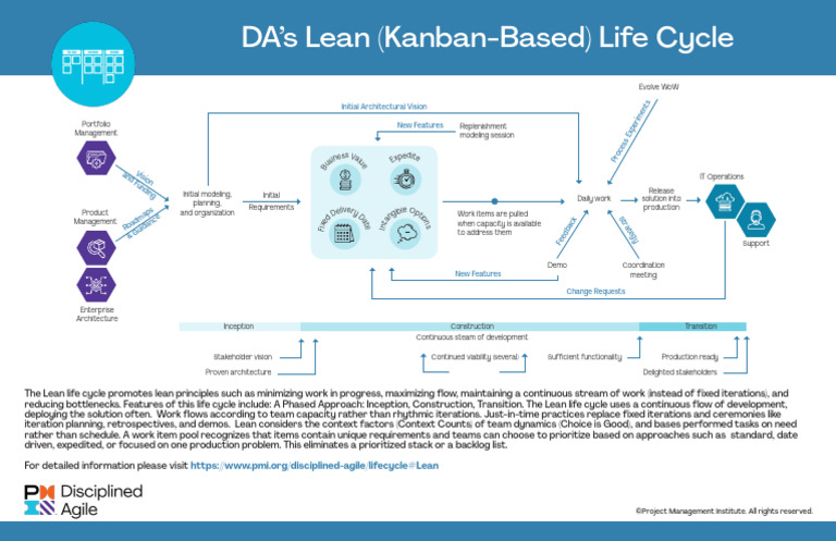 Lean Life Cycle: Principles & Features | PDF | Computing
