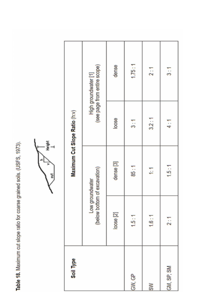 Cutting Slope Ratio | PDF