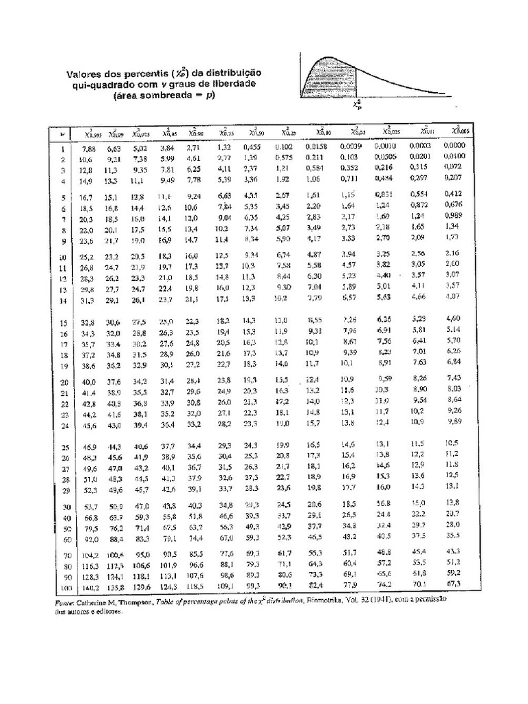 Tabela Qui Quadrado | PDF