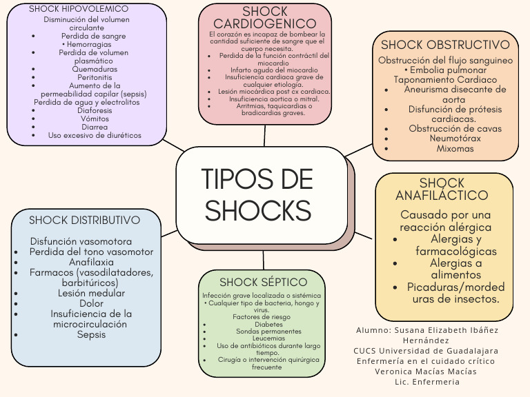 Tipos de shocks | PDF | Corazón | Enfermedades y trastornos humanos
