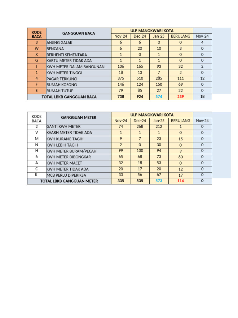 Monit Lbkb Pasca Up3 Manokwari Feb 2025 | PDF
