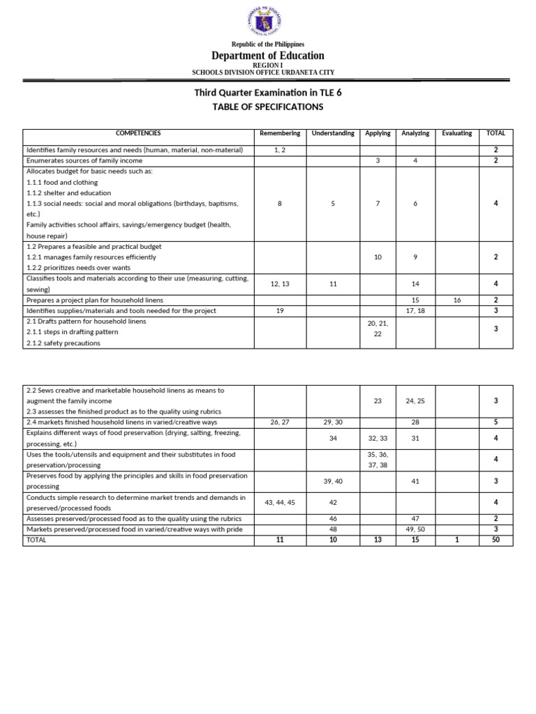Q3 Grade6 Home-Economics - TOS | PDF