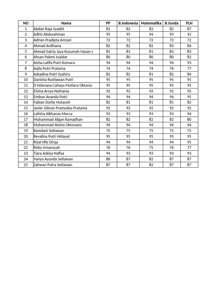 Daftar Nilai Kelas 2-1 | PDF