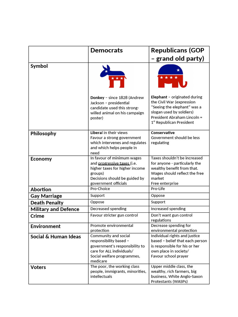 Democrats vs. Republicans: Key Differences | PDF | Democratic Party ...