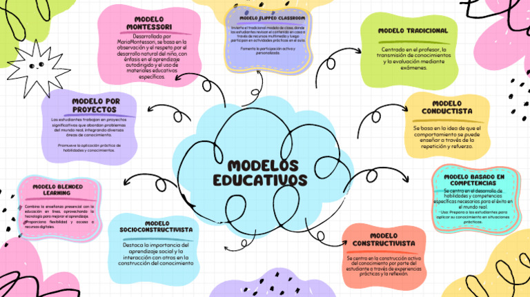 Mapa Mental de Modelos Educativos | PDF | Teoría de la educación ...