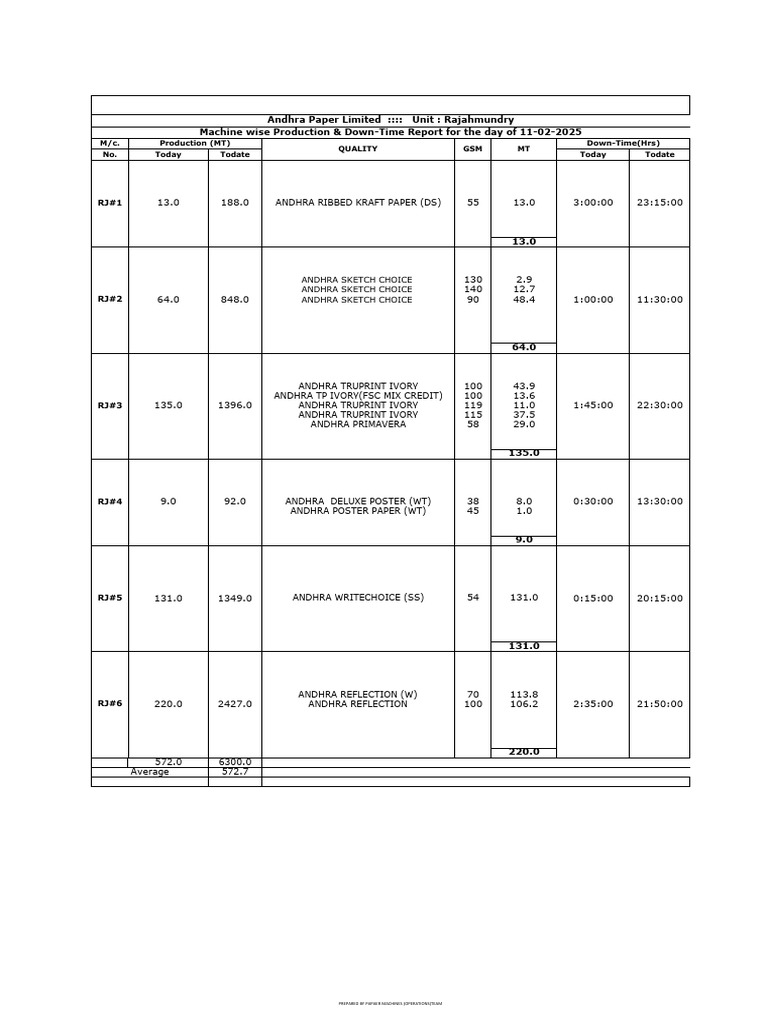 Daily Production Down time report Dt.11.02.2025 | PDF | Paper ...