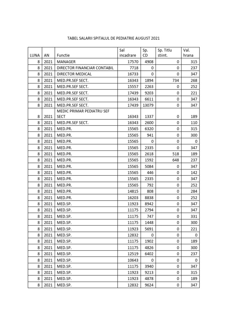 Salarii Spital Pediatrie Luna August 2021 | PDF