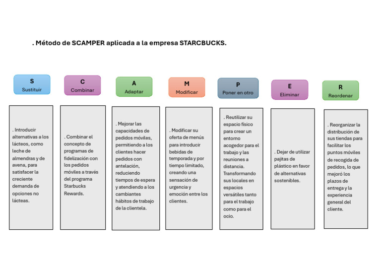 SCAMPER en el Menú de Starbucks | PDF