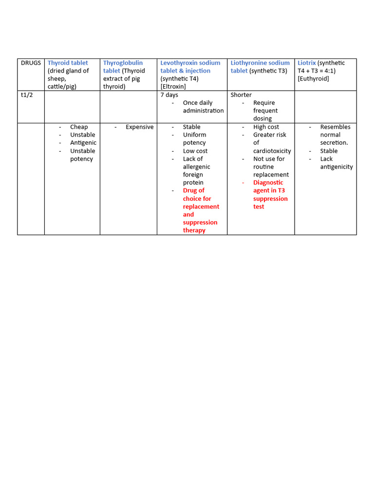 Drugs Hypo Hyper | PDF | Thyroid | Endocrine System