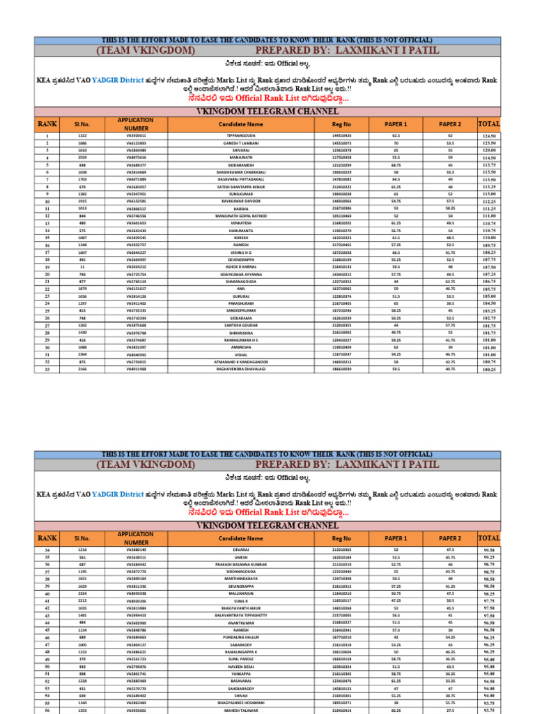 (Vao) Yadgir Rank List | PDF