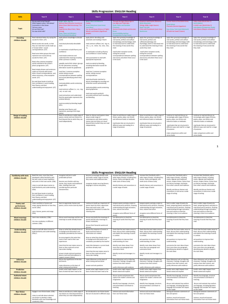 Skills Progression English Reading.228748900 | PDF | Vocabulary | Poetry