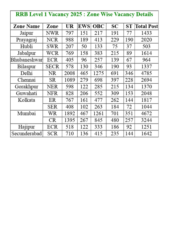 Railway RRB Level 1 Group D Online Form 2025 For 32438 Post | PDF