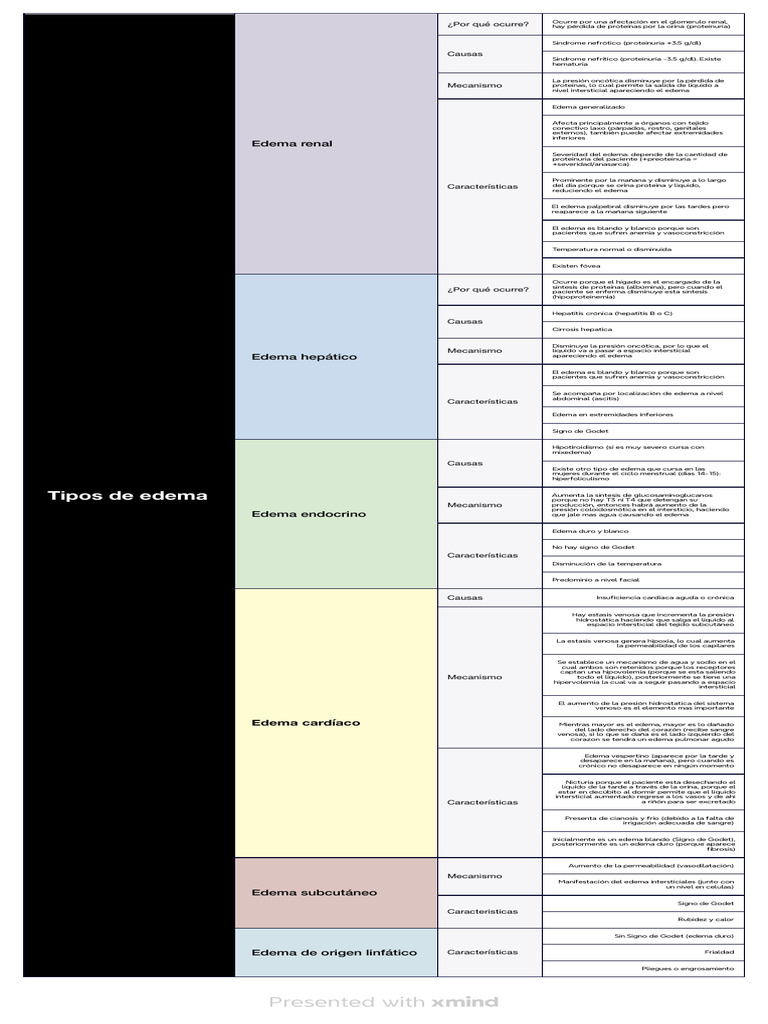 Clasificación de tipos de edema | PDF | Edema | Especialidades Medicas
