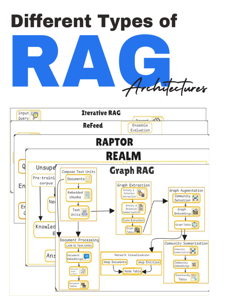 Types of RAG Techniques | PDF | Information Retrieval | Information