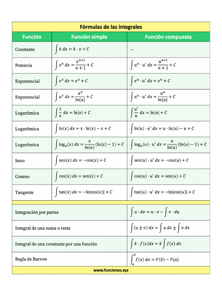 Formulas de Integrales | PDF