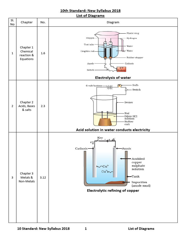 10th STD Science List of Diagrams Eng Version 2018 | PDF | Reproduction ...
