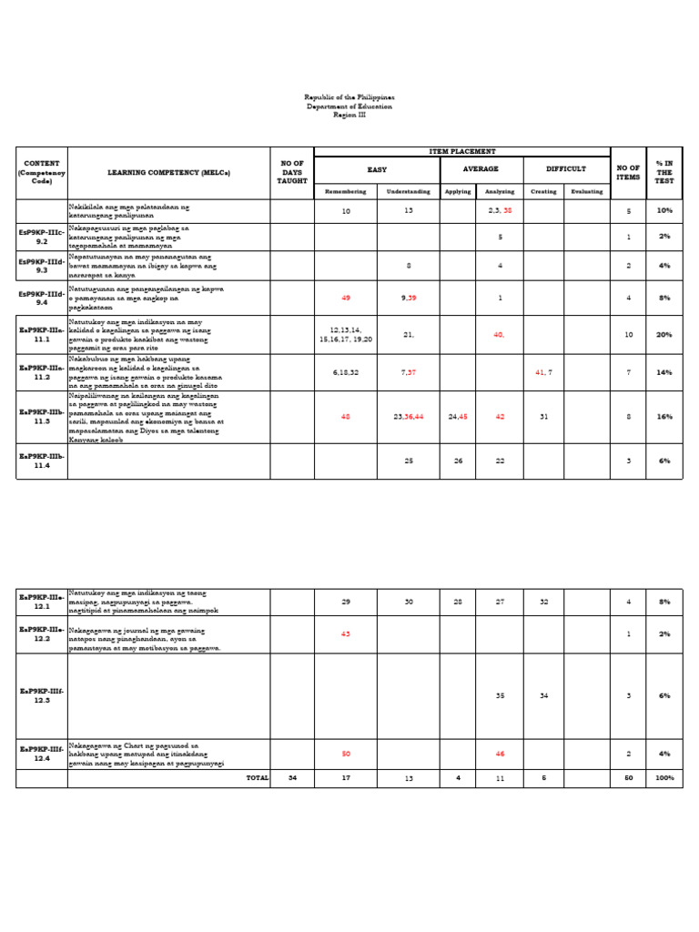 TOS 3RD Periodical Exam ESP 9 | PDF