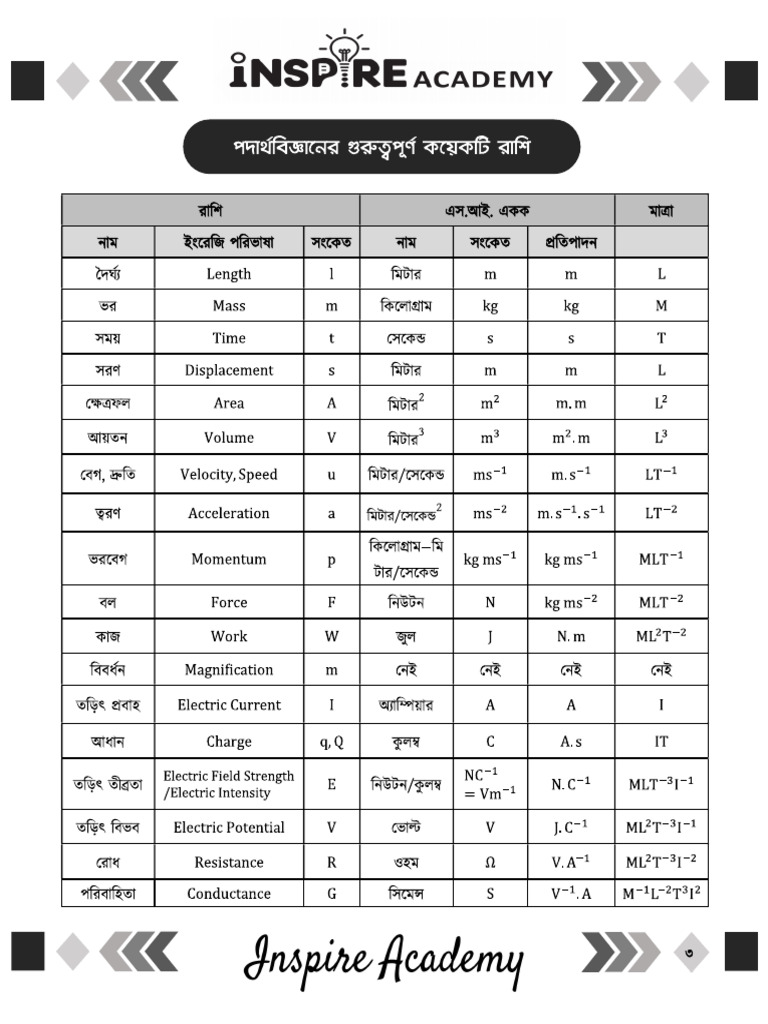 SSC Physics All Formula | PDF