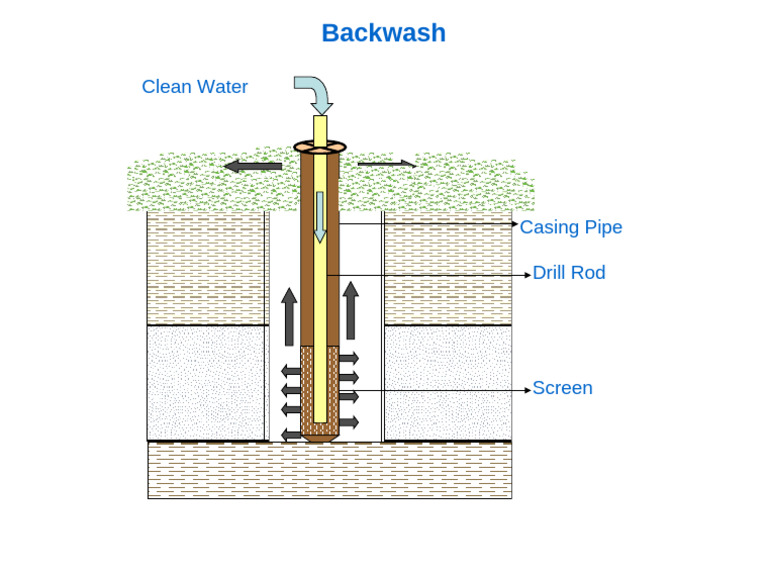 backwashing | PDF