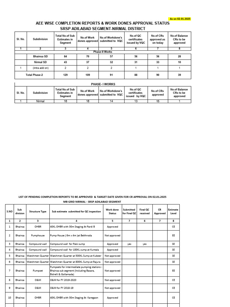 1.nirmal Div. - CRs Report Phase-I and Phase-II @02.01.25 | PDF