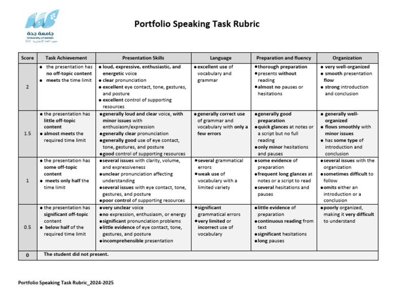 2024-2025 Speaking Task Rubric | PDF | Fluency | Psycholinguistics