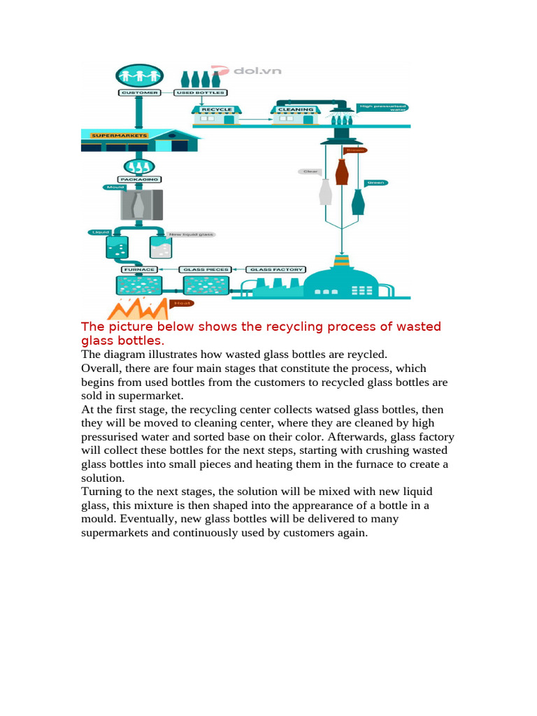 Glass Bottle Recycling Process Explained | PDF