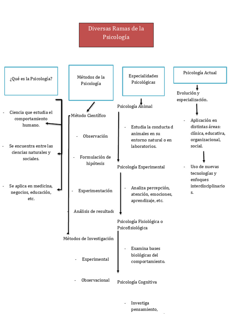 Mapa Conceptual Psicologia | PDF | Sicología | Science