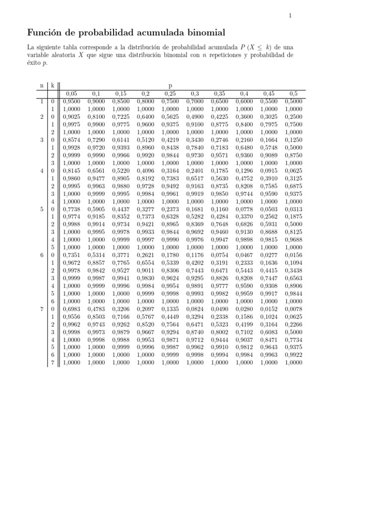 Distribución Binomial Acumulada | PDF