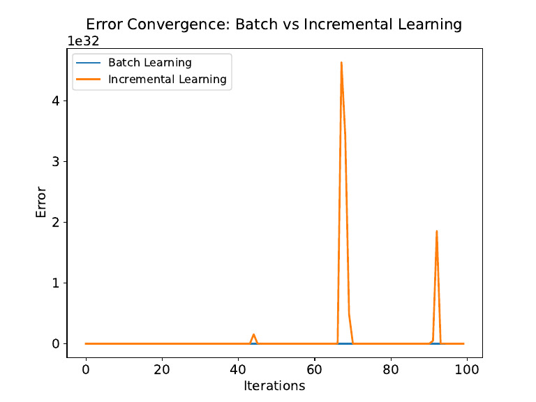 Error Convergence in Learning Methods | PDF