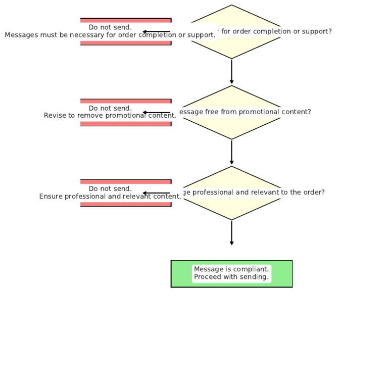 Amazon Policy Check Flowchart (2) | PDF