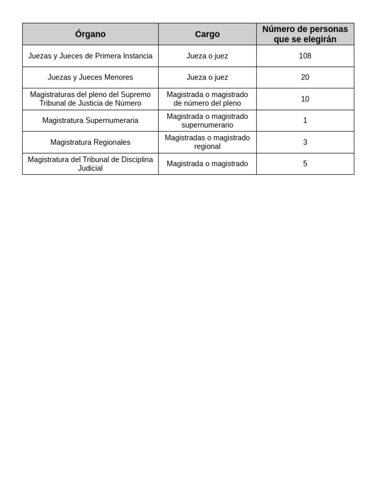 Tabla Órganos | PDF