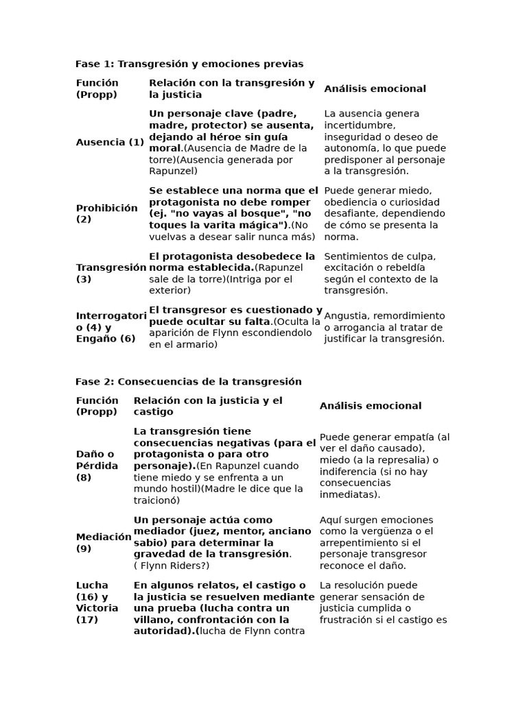 Fases Propp - Enredados | PDF | Las emociones | Ciencias del comportamiento