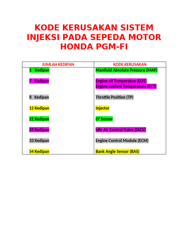 Kode Kerusakan Sistem Injeksi Pada Sepeda Motor Honda PGM | PDF