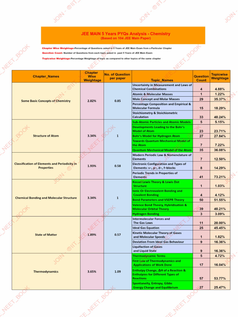 JEE Mains 5 Years Paper's Analysis of Chemistry ? | PDF