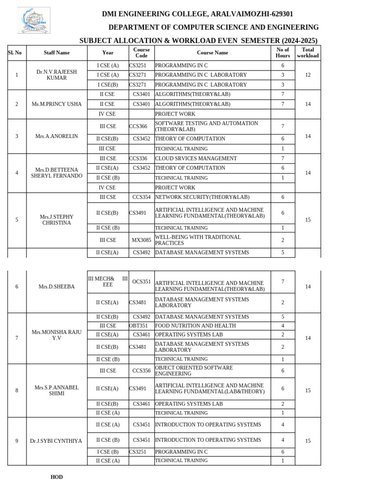 EVEN Sem 2024-25 Subject AllocatioN & Workload | PDF | Computer Programming | Software Engineering