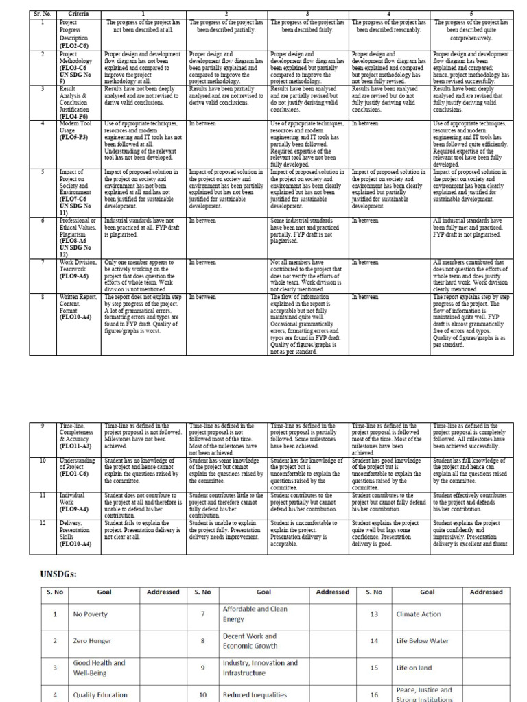 FYP-II Final Evaluation - Rubrics-Updated - Ver2 | PDF | Plagiarism | Methodology
