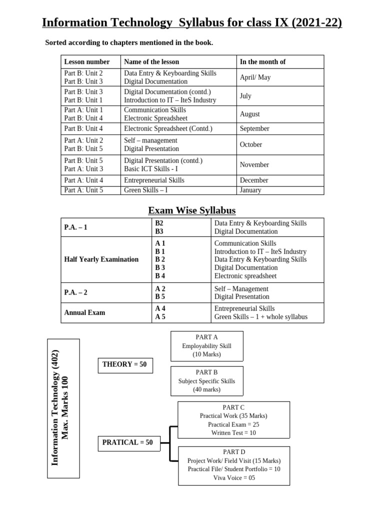 Information Technology Syllabus for Class IX | PDF