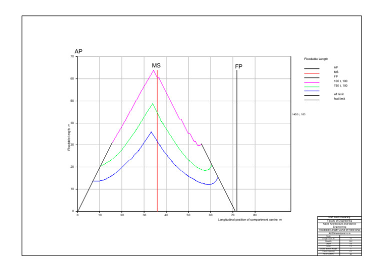Floodable Length Curve for Hotel Ship | PDF | Length | Water Transport