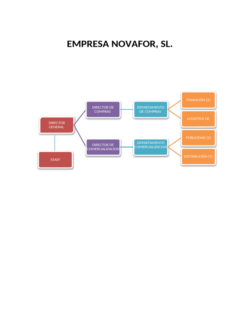 Organigrama de Empresa Novafor, SL | PDF