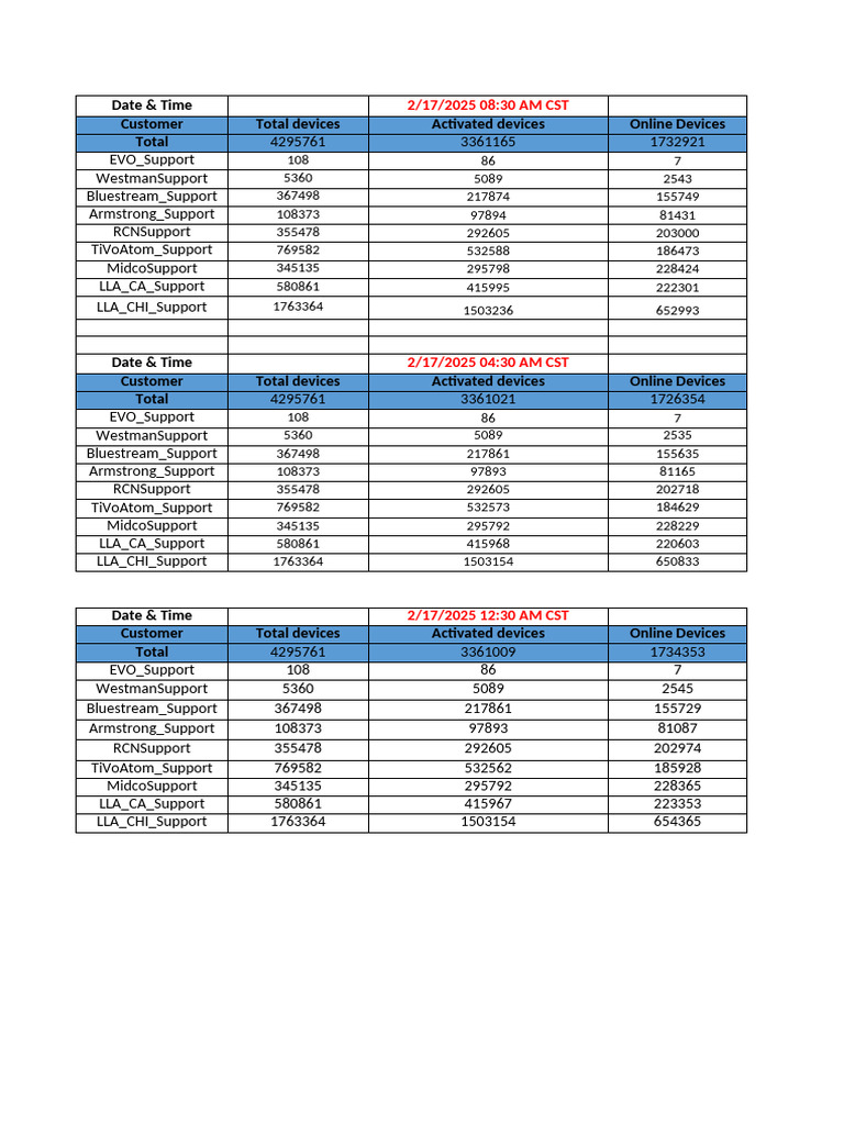 EDM Monitoring Report (17th-February-2025) | PDF | Computing