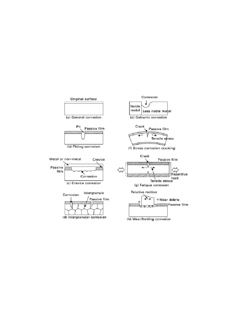 General Corrosion Overview | PDF