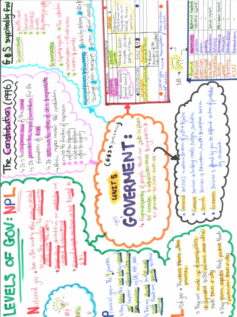 Government Mind Map | PDF
